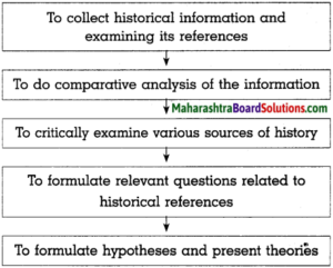 Maharashtra Board Class 10 History Solutions Chapter 1 Historiography ...