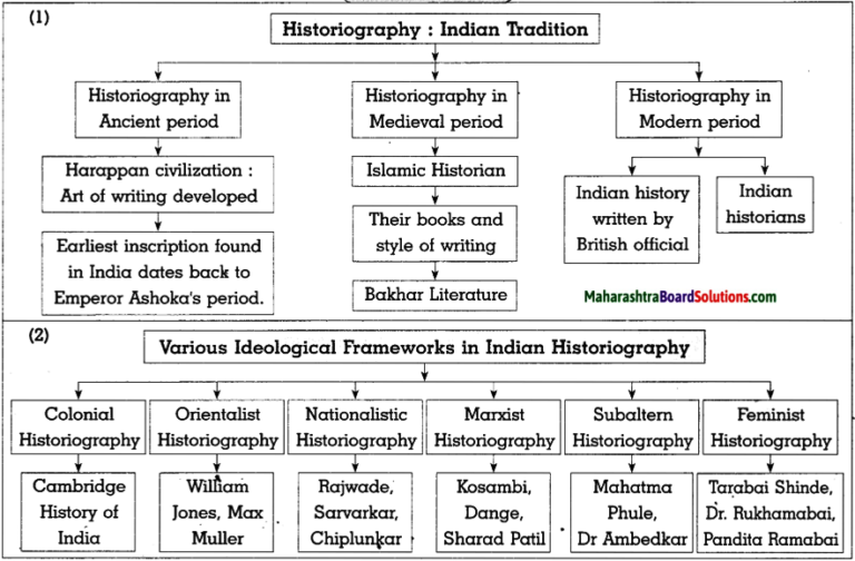 Maharashtra Board Class 10 History Solutions Chapter 2 Historiography ...