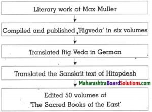 Maharashtra Board Class 10 History Solutions Chapter 2 Historiography ...