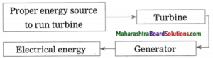 Maharashtra Board Class 10 Science Solutions Part 2 Chapter 5 Towards ...