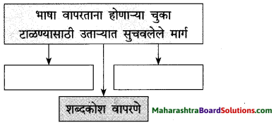 Maharashtra Board Class 10 Marathi Kumarbharti Solutions Chapter 2 ...