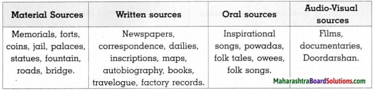 Maharashtra Board Class 8 History Solutions Chapter 1 Sources of ...
