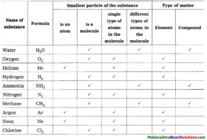 Maharashtra Board Class 8 Science Solutions Chapter 5 Inside the Atom ...