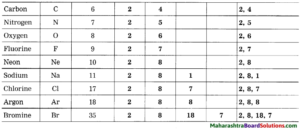 Maharashtra Board Class 8 Science Solutions Chapter 5 Inside the Atom ...