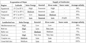 Maharashtra Board Class 9 Geography Solutions Chapter 6 Properties of ...