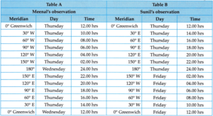 Maharashtra Board Class 9 Geography Solutions Chapter 7 International ...