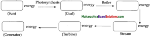 Maharashtra Board Class 9 Science Solutions Chapter 2 Work and Energy ...