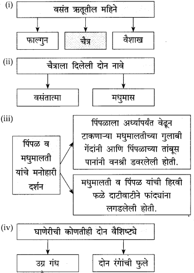 Maharashtra Board Class 10 Marathi Kumarbharti Solutions Chapter 5 ...