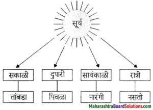 Maharashtra Board Class 6 Marathi Solutions Chapter 6 हे खरे खरे व्हावे ...