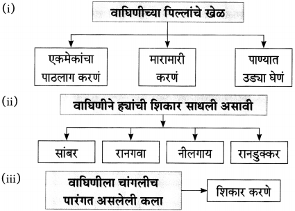 Maharashtra Board Class 10 Marathi Aksharbharati Solutions Chapter 11 ...