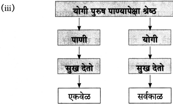 Maharashtra Board Class 10 Marathi Aksharbharati Solutions Chapter 2.2 ...