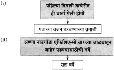 Maharashtra Board Class 10 Marathi Aksharbharati Solutions Chapter 4 ...