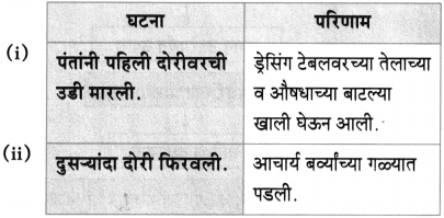 Maharashtra Board Class 10 Marathi Aksharbharati Solutions Chapter 4 ...