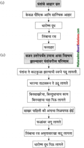 Maharashtra Board Class 10 Marathi Aksharbharati Solutions Chapter 4 ...