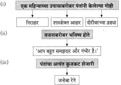 Maharashtra Board Class 10 Marathi Aksharbharati Solutions Chapter 4 ...