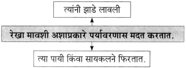 Maharashtra Board Class 10 Marathi Aksharbharati Solutions Chapter 7 ...