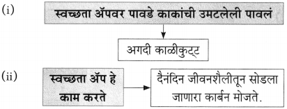 Maharashtra Board Class 10 Marathi Aksharbharati Solutions Chapter 7 ...