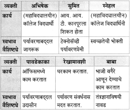 Maharashtra Board Class 10 Marathi Aksharbharati Solutions Chapter 7 ...