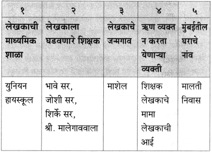 Maharashtra Board Class 10 Marathi Aksharbharati Solutions Chapter 8 ...