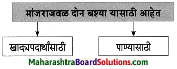 Maharashtra Board Class 8 Marathi Solutions Chapter 10 आम्ही हवे आहोत ...
