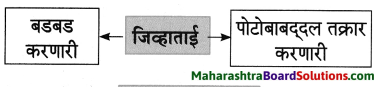 Maharashtra Board Class 8 Marathi Solutions Chapter 4 आपण सारे एक ...