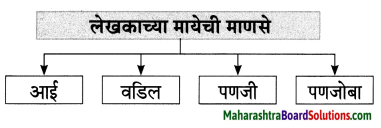 Maharashtra Board Class 8 Marathi Solutions Chapter 7 नातवंडांस पत्र ...