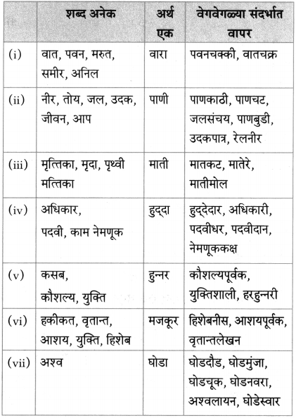 Maharashtra Board Class 10 Marathi Aksharbharati Solutions Chapter 16.1 ...