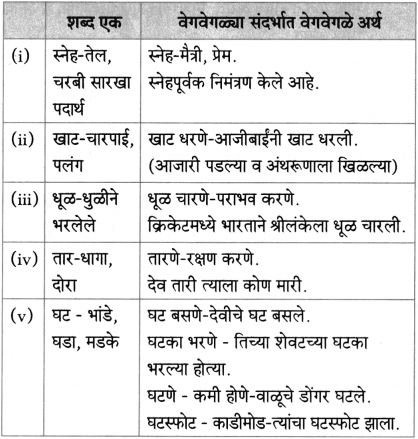 Maharashtra Board Class 10 Marathi Aksharbharati Solutions Chapter 16.1 ...