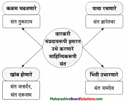 Maharashtra Board Class 9 Marathi Aksharbharati Solutions Chapter 2.2 ...