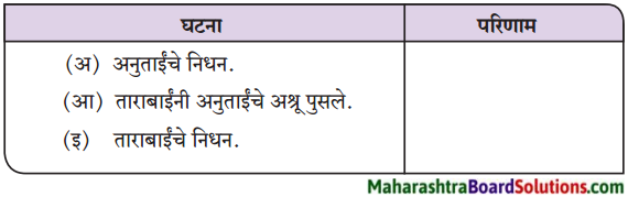 Maharashtra Board Class 9 Marathi Kumarbharti Solutions Chapter 5 एक ...