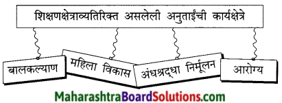 Maharashtra Board Class 9 Marathi Kumarbharti Solutions Chapter 5 एक ...
