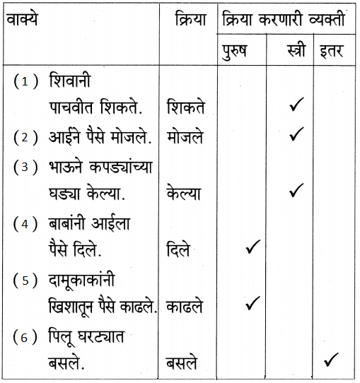 Maharashtra Board Class 5 Marathi Solutions Chapter 23 प्रामाणिक ...