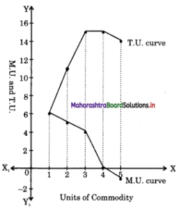 Maharashtra Board Class 12 Economics Solutions Chapter 2 Utility ...