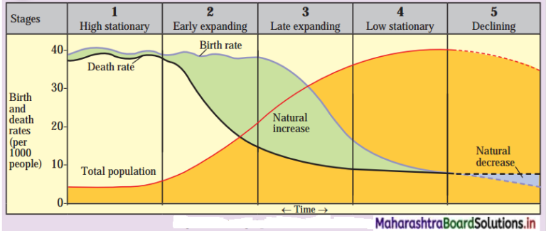 Maharashtra Board Class 12 Geography Solutions Chapter 1 Population ...