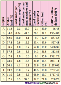 Maharashtra Board Class 12 Geography Solutions Chapter 7 Region and ...