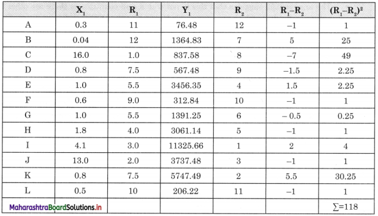 Maharashtra Board Class 12 Geography Solutions Chapter 7 Region and ...