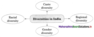 Maharashtra Board Class 12 Sociology Important Questions Chapter 3 ...