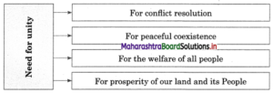 Maharashtra Board Class 12 Sociology Important Questions Chapter 3 ...