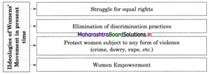 Maharashtra Board Class 12 Sociology Important Questions Chapter 5 ...