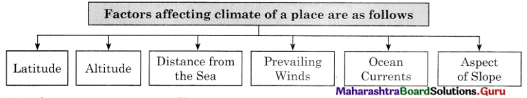 Maharashtra Board Class 11 Geography Solutions Chapter 4 Climatic ...