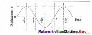 Maharashtra Board Class 12 Physics Solutions Chapter 5 Oscillations ...