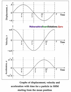 Maharashtra Board Class 12 Physics Solutions Chapter 5 Oscillations ...