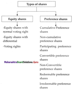 Maharashtra Board Class 12 Secretarial Practice Solutions Chapter 2 ...