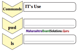 Maharashtra Board Class 11 Information Technology Solutions Chapter 1 ...