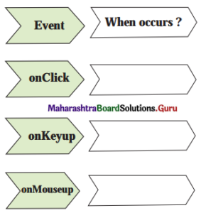 Maharashtra Board Class 11 Information Technology Solutions Chapter 3 ...