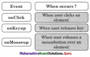 Maharashtra Board Class 11 Information Technology Solutions Chapter 3 ...
