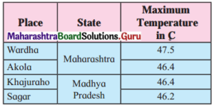 Maharashtra Board Class 11 Information Technology Solutions Chapter 3 ...