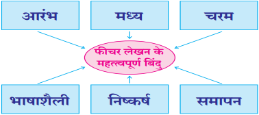 Class 12 Hindi Chapter 15 Feature Lekhan Question Answer Maharashtra ...
